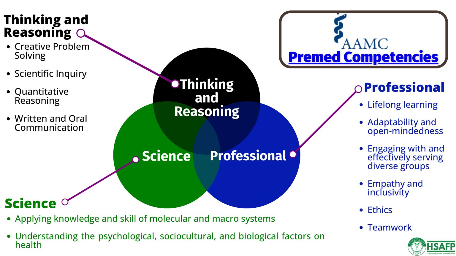 The AAMC Premed Competencies in this Month's Curriculum - HSAFP Connect